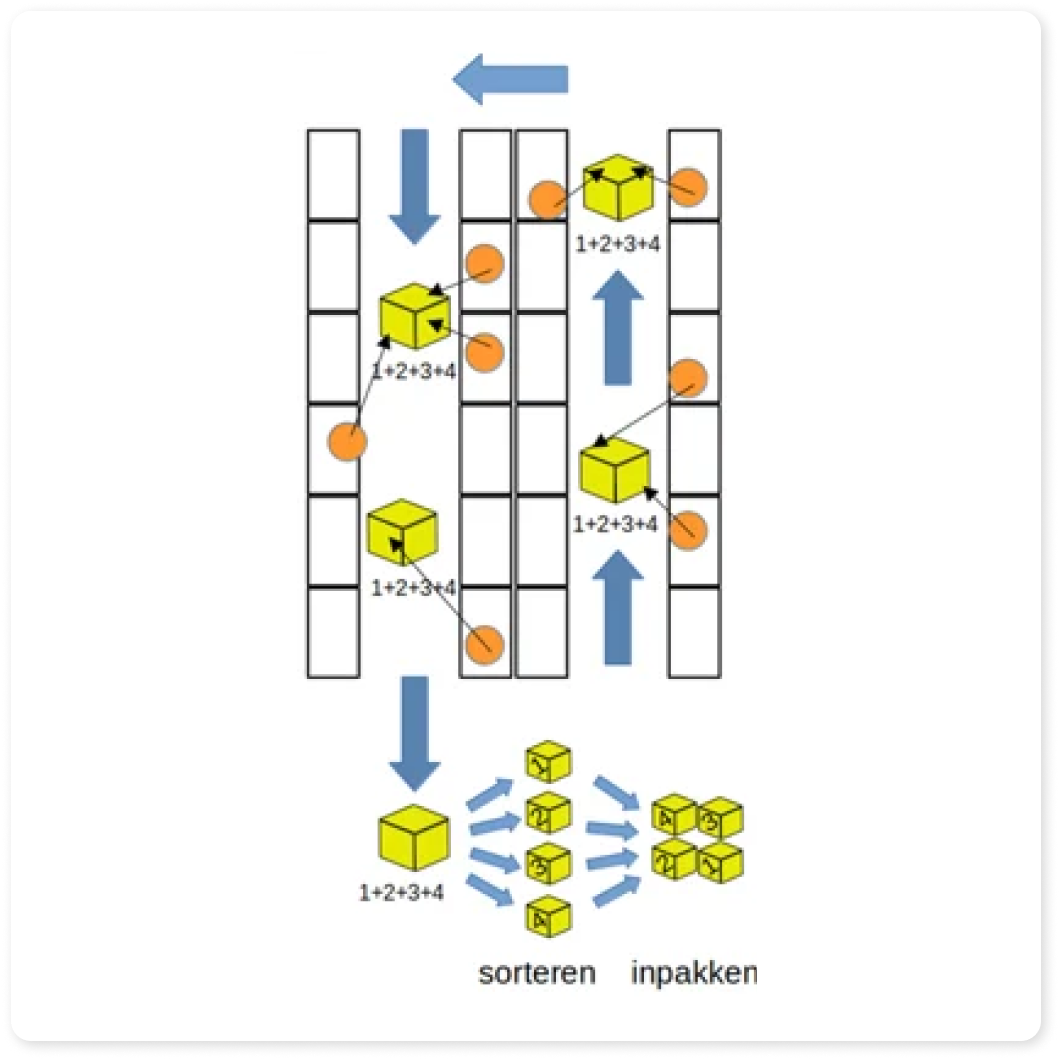 Batch picking: optimaliseer orderverzameling met één efficiënte methode